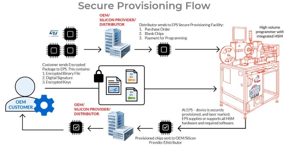 EPS Programming and Secure Provisioning Services - Secure Microcontrollers & all Programmable ...